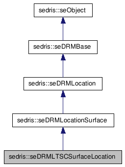 SEDRIS Transmittal Access C++ API