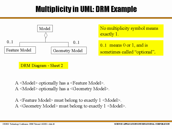 Multiplicity in UML: DRM Example