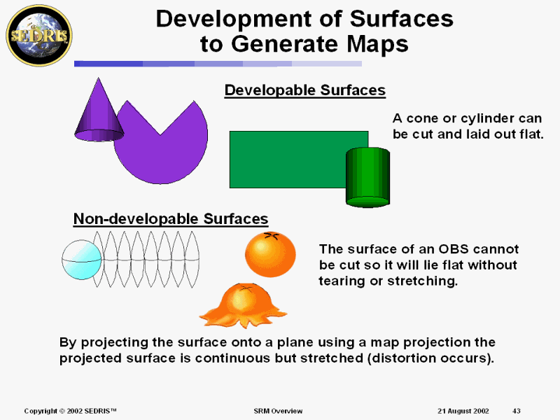 Development of Surfaces