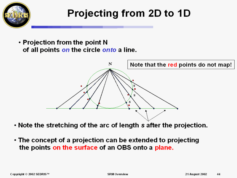 Projecting from 2D to 1D