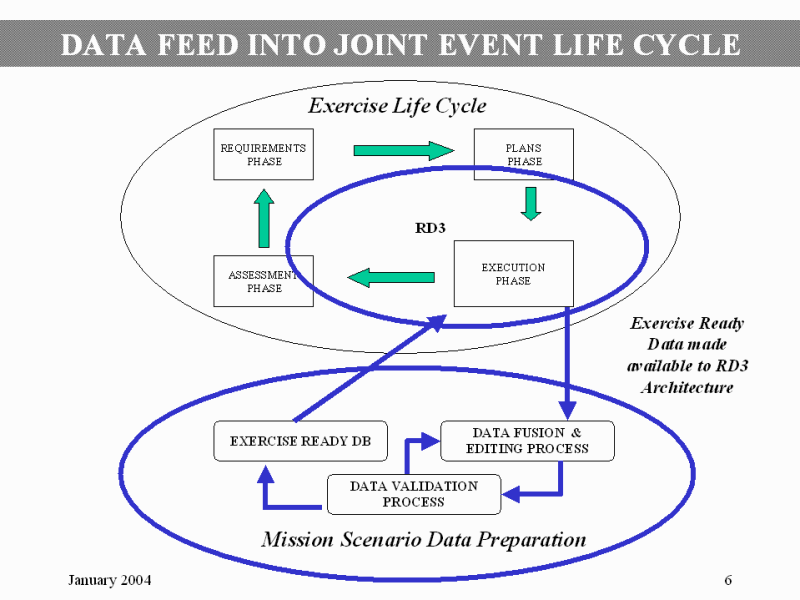 DATA FEED INTO JOINT EVENT LIFE CYCLE